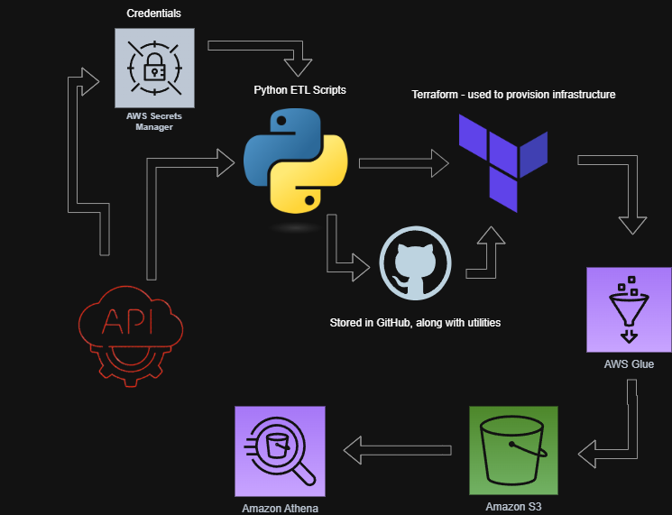 Efficient ETL Pipeline: From API to S3 Data Lake with AWS - Woodmark Consulting